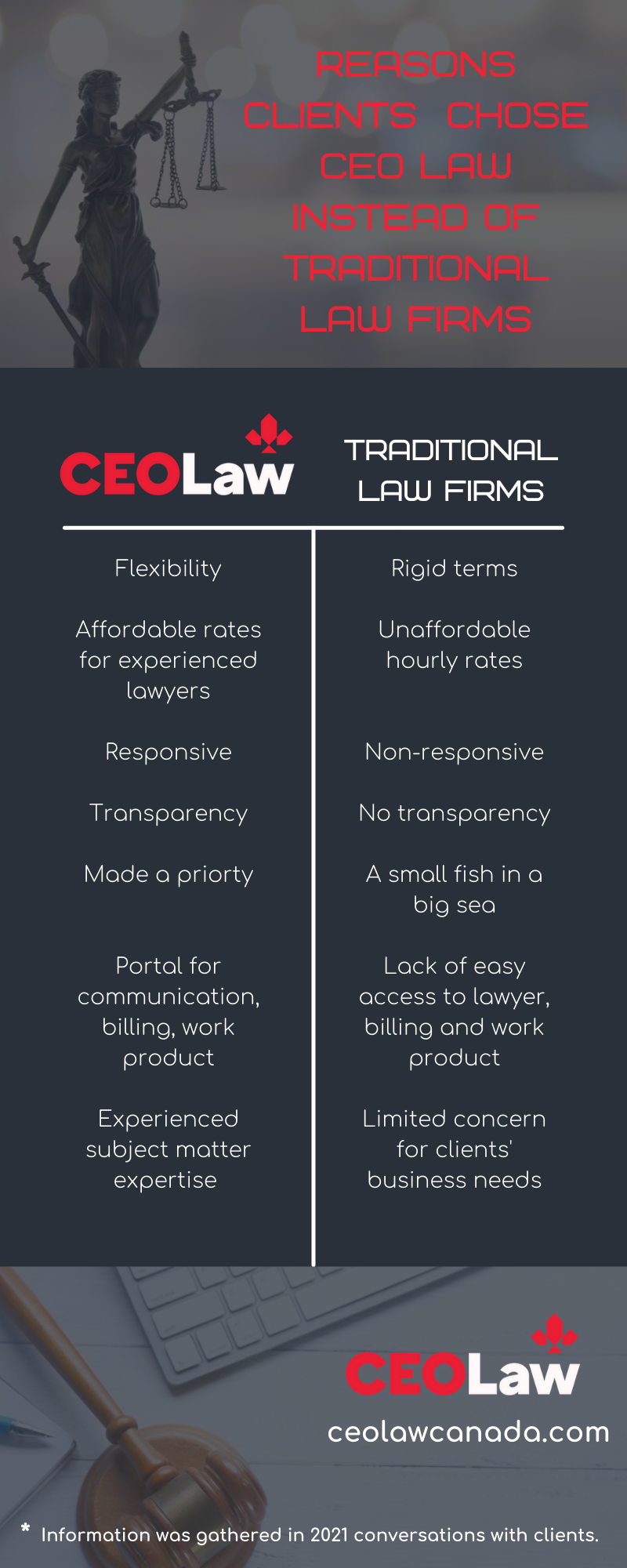 The Issues With Traditional Law…According to Our Clients – CEO Law Canada