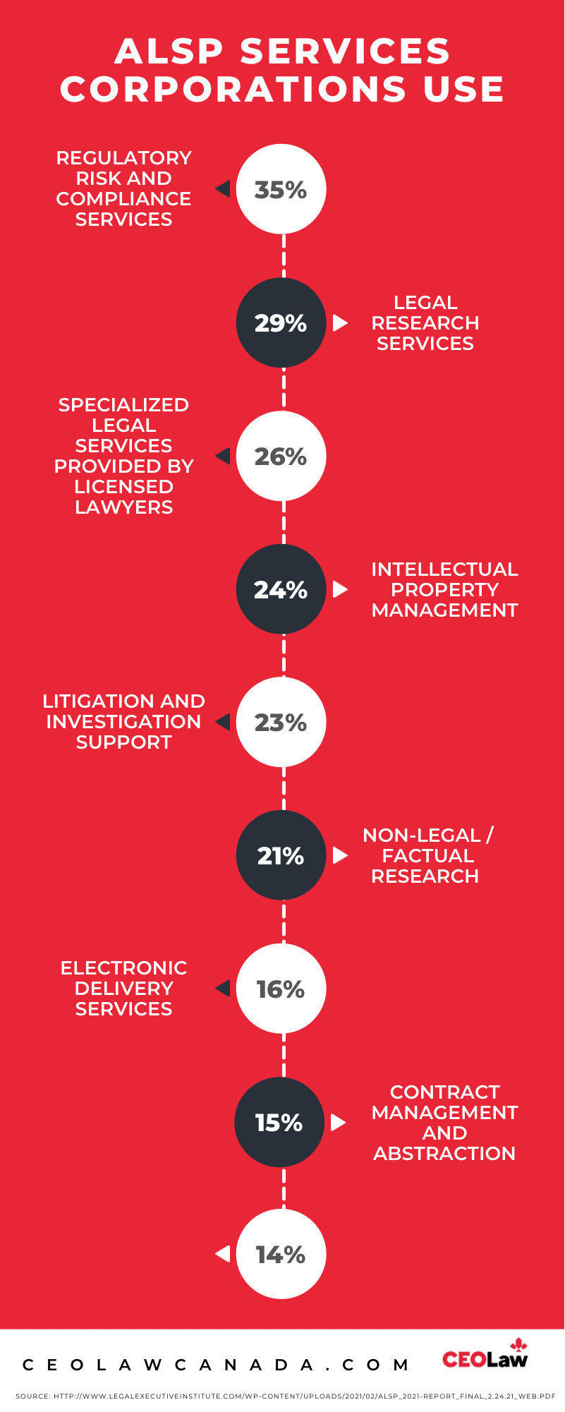 Corporate Use of Alternative Legal Service Providers (ALSP) – CEO Law ...